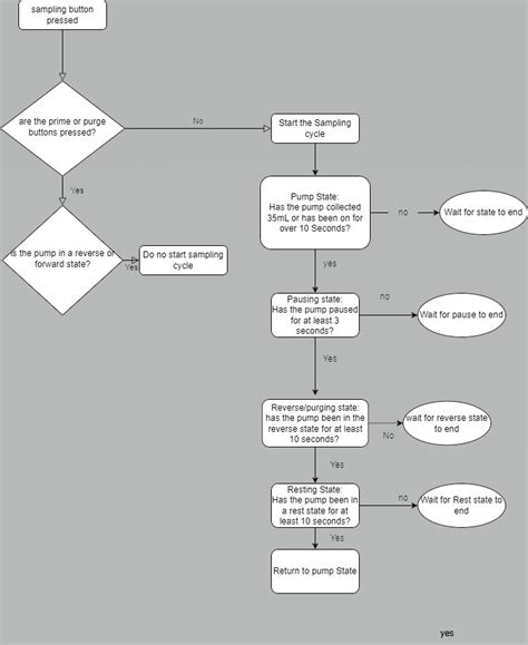 Iot Liquid Auto Sampler Bringing It All Together Programming