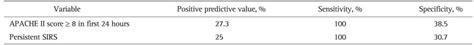 Sensitivity Specificity And Positive Predictive Value Of An Apache Ii Download Scientific
