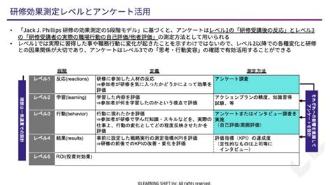 有益な研修効果測定をもたらすアンケート活用方法 Learning Shift Inc｜株式会社ラーニングシフト