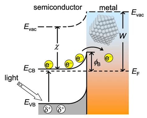 Scheme 1 Electronic Structure Of A Metalsemiconductor Interface A Download Scientific Diagram