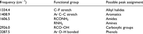 Functional Groups Present In Composite Download Scientific Diagram