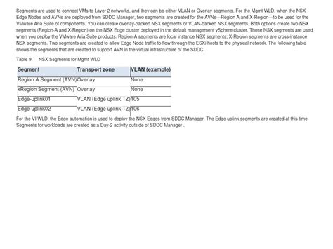 Nsx Segments Architecture Guide—vmware Cloud Foundation 5 1 On Vxrail Dell Technologies Info Hub