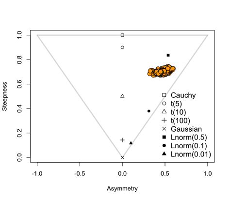 Estimate Box Cox Transformation Lambda Using Skewness And Kurtosis