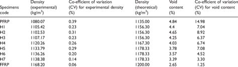 Density And Void Content Of Fabricated Composite Laminates Download