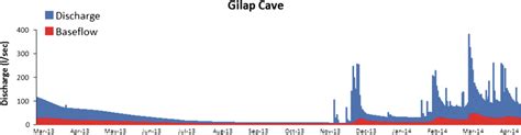 Base Flow Separation In Gilap Cave Download Scientific Diagram
