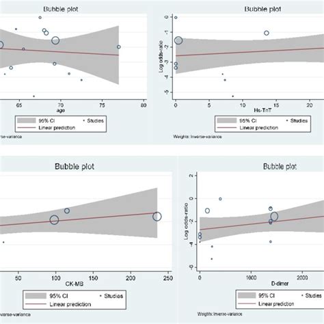 Meta Regression Bubble Plot For The Continuous Covariates Mean Age Download Scientific