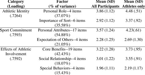 Results Of Factor Analyses Download Table Results Of Factor Analyses Download Table