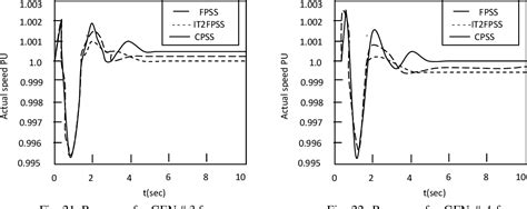 figure 21 from design of a hierarchical interval type 2 fuzzy logic pss