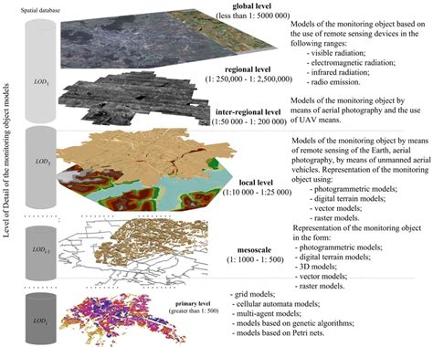 Conceptual Model Of Application Of The Principle Of Poly Scale