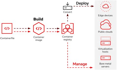 How To Build Deploy And Manage Image Mode For Rhel Red Hat Developer