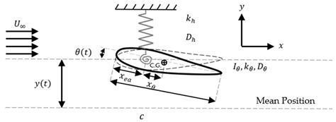Acoustic Response Of Fully Passive Airfoil Under Gust