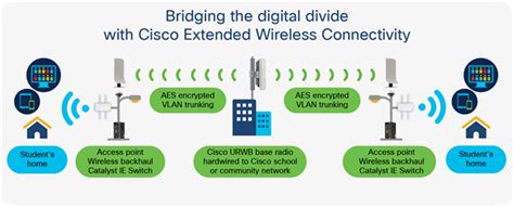 Products Cisco Extended Wireless Connectivity For Babes And Communities Solution Overview