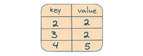majority element problem c java python