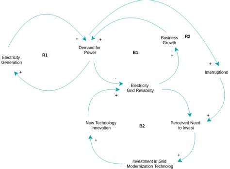 System Thinking With Casual Loop Diagram Learn By Examples Cybermedian