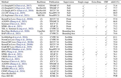 Table 1 From Scribble Supervised Semantic Segmentation With Prototype Based Feature Augmentation