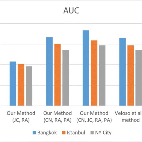 Comparisons Of Attribute Combinations In The Proposed Approach And Download Scientific Diagram