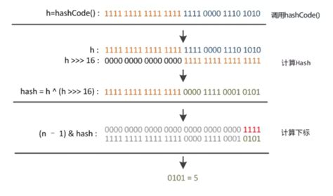 HashMap解析hash key CSDN博客