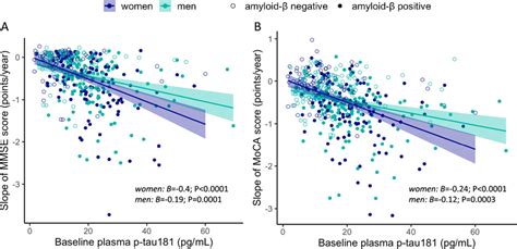 Sex Modulates The Association Between Baseline Plasma P Tau181