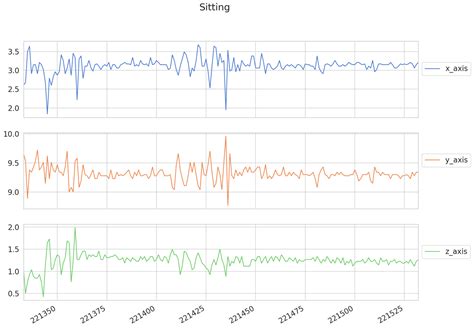 Time Series Classification For Human Activity Recognition With LSTMs In Keras Curiousily