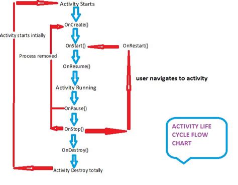 Android Activity Life Cycle Android Activity Life Cycles Flow Chart