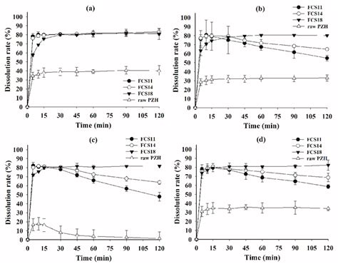 Dissolution Profiles Of Fcs Formulations And Raw Pzh In Ph 1 2 Buffer Download Scientific