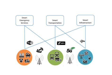 Horizontal Iot Implementations