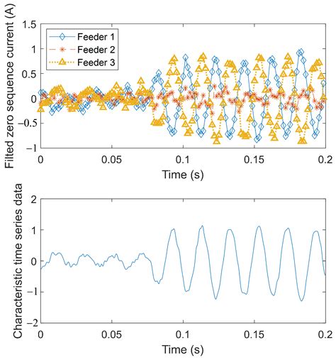 Energies Free Full Text Time Estimation Algorithm Of Single Phase To Ground Fault Based On