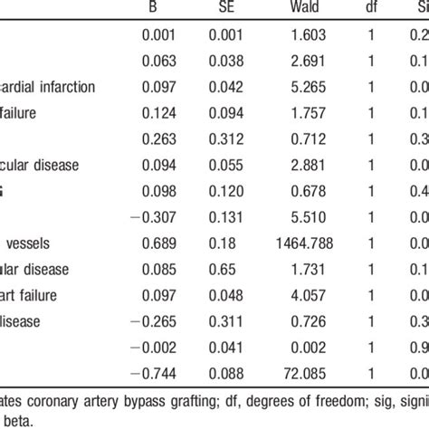 Propensity Score Calculation Derived From 13 Preoperative Characteristics Download Table