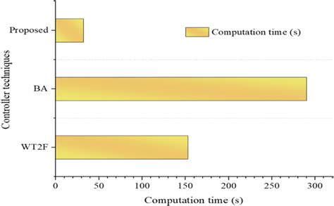 Comparison Of Computation Time Download Scientific Diagram