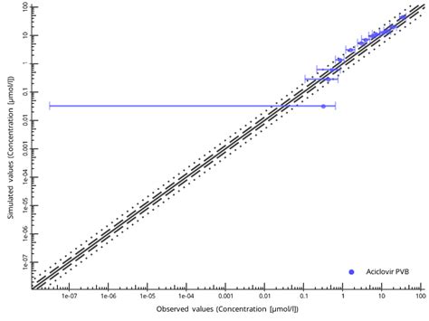 Predicted Vs Observer Plots Show Error Bars For Data Points · Issue 2196 · Open Systems