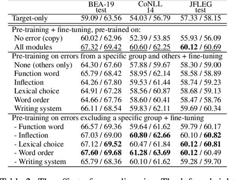 Table 2 From Various Errors Improve Neural Grammatical Error Correction