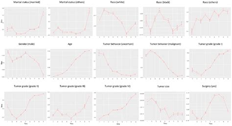 analysis results for each time interval and by pooling data from all