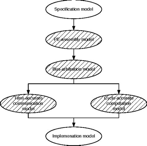 Transaction Level Modeling Semantic Scholar