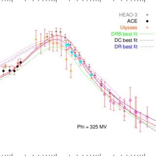 Enveloping Curves Of All The Good Fits Of B C Data For DR And DC Model Download Scientific