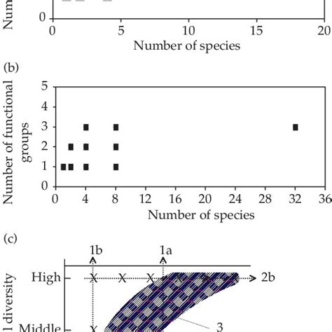 3 The Correlation Between Species Richness And Functional Richness In