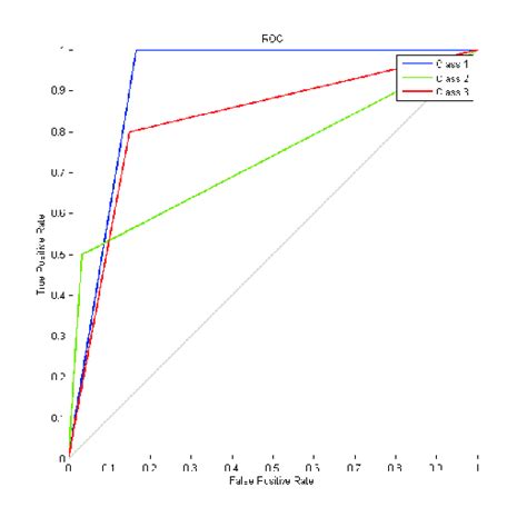 roc curve for svm classifier download scientific diagram