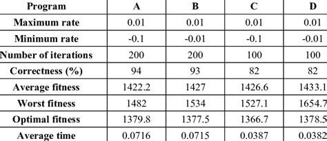 Sensitivity Analysis Of Particle Swarm Optimization Simulation Parameters Download Scientific