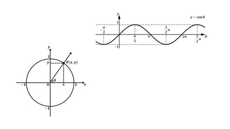 사인함수의 그래프 Inoder