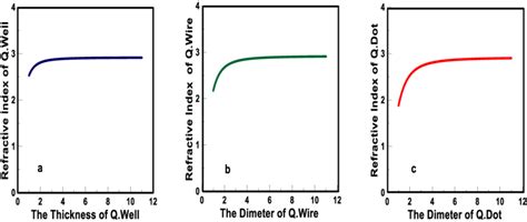 The Refractive Index Of Amorphous Silicon Nanostructures As A Function Download Scientific