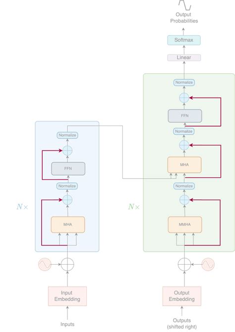 A Deep Dive Into Transformers With Tensorflow And Keras Part 2