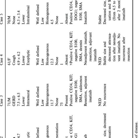 A Resected Esophageal Gist The Tumor Is Grossly Well Circumscribed Download Scientific