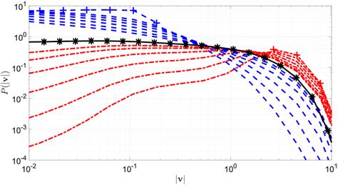 Evolution Of The Lagrangian Velocity Pdf For P E 3 Top P E 30 Download Scientific