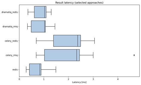 Python Task Queue Latency Gpxz Elevation Api