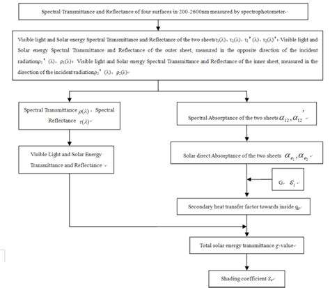 Basic Testing Procedure Of Standard Method Download Scientific Diagram