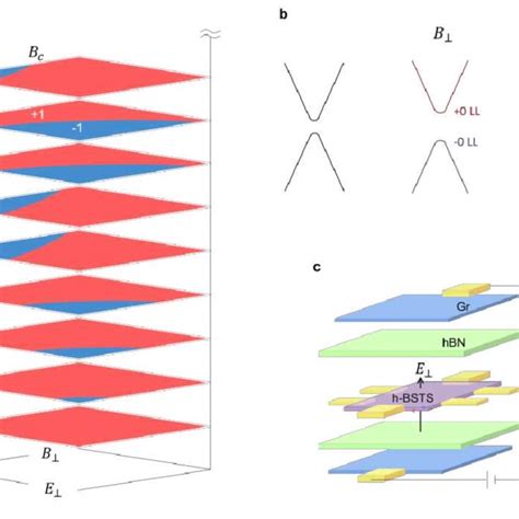 Pdf Emergent Helical Edge States In A Hybridized Three Dimensional Topological Insulator