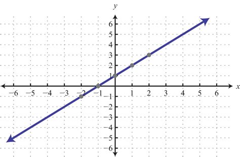 Graph By Plotting Points