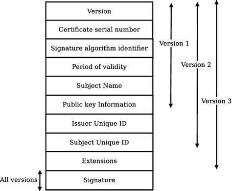 6 X509 Ssl Certificate Format 46 Download Scientific Diagram