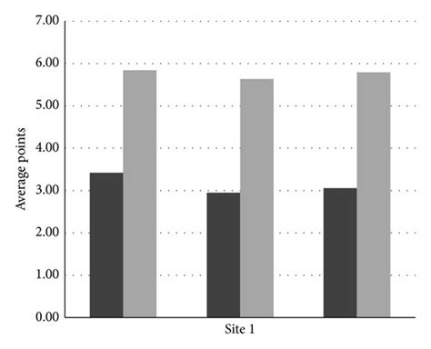 Graph Showing Effectiveness Of The Program At Site 1 Download