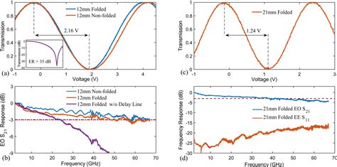 Figure 2 From Folded Heterogeneous Silicon And Lithium Niobate Mach Zehnder Modulators With Low