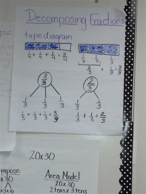 Using Tape Diagrams To Visualize Fractions In Mathematical Equations